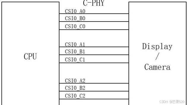 三种MIPI PHY规范的区别_dphy和cphy的区别-CSDN博客