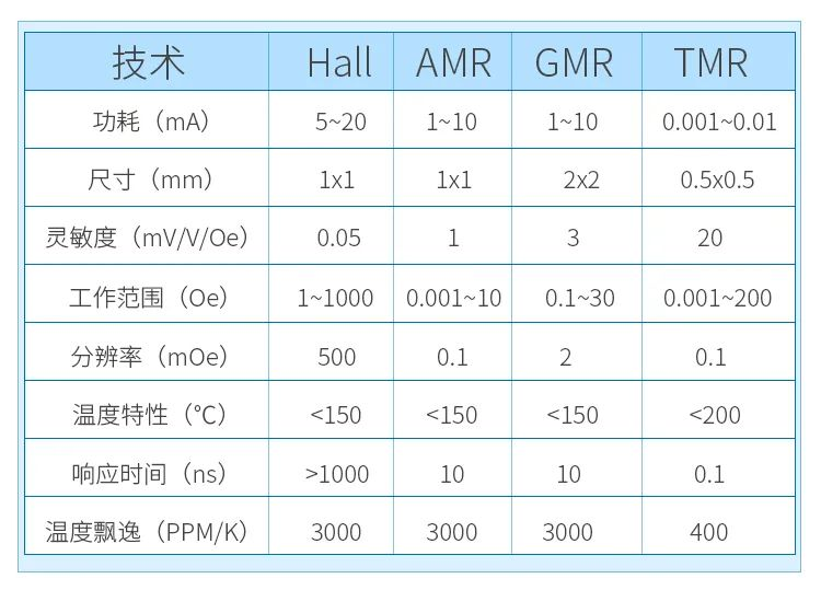 隧穿磁阻技术（TMR），磁传感器的领导者_tmr磁传感器-CSDN博客