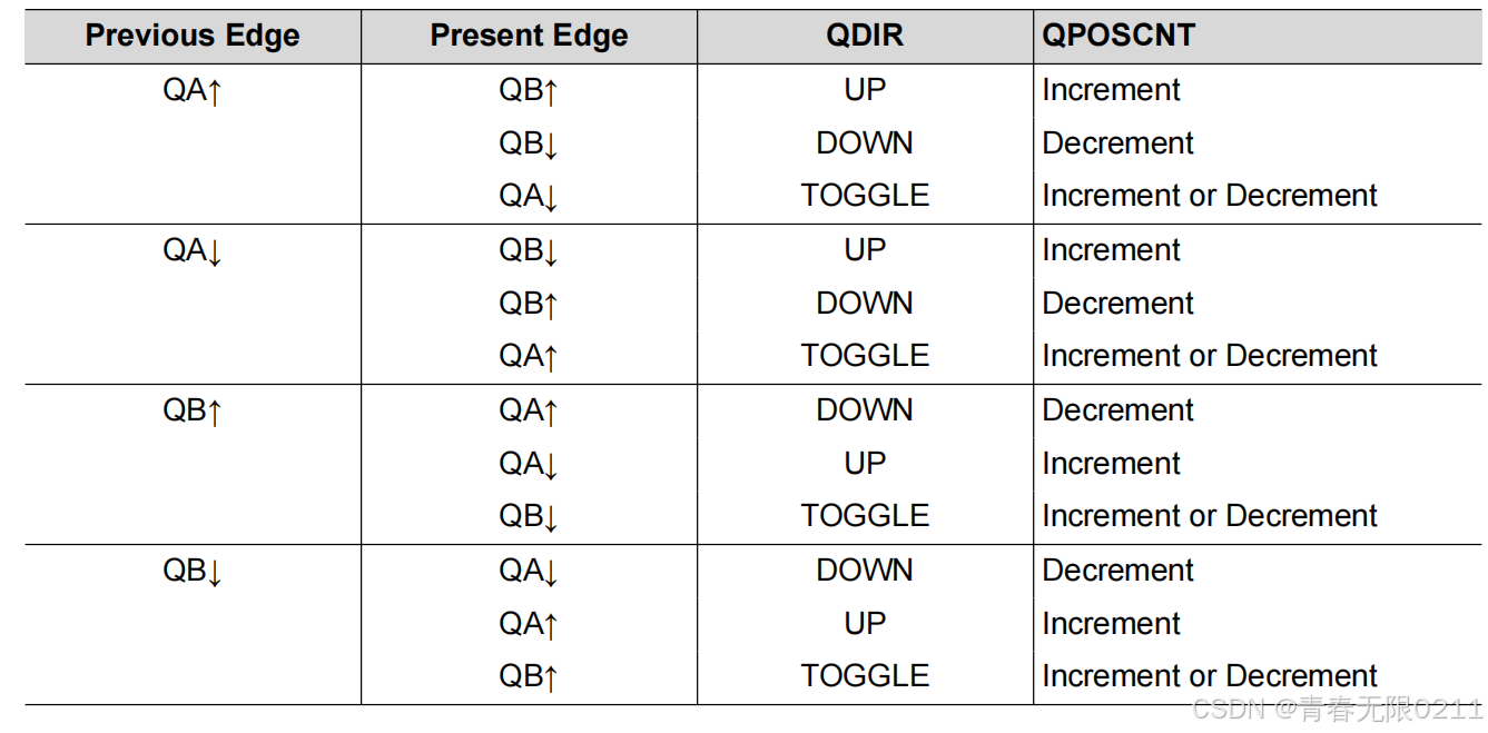 F28377D双核开发经验（eQEP）第二篇_eqep strobe-CSDN博客