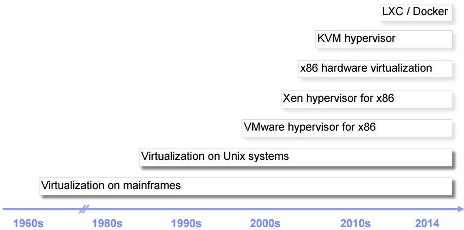 懂了！VMware/KVM/Docker原来是这么回事儿_vmware kvm-CSDN博客