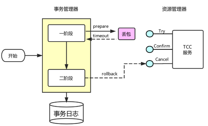 Spring Cloud系列—Seata分布式事务解决方案TCC模式和Saga模式_springcloud seata saga教程-CSDN博客