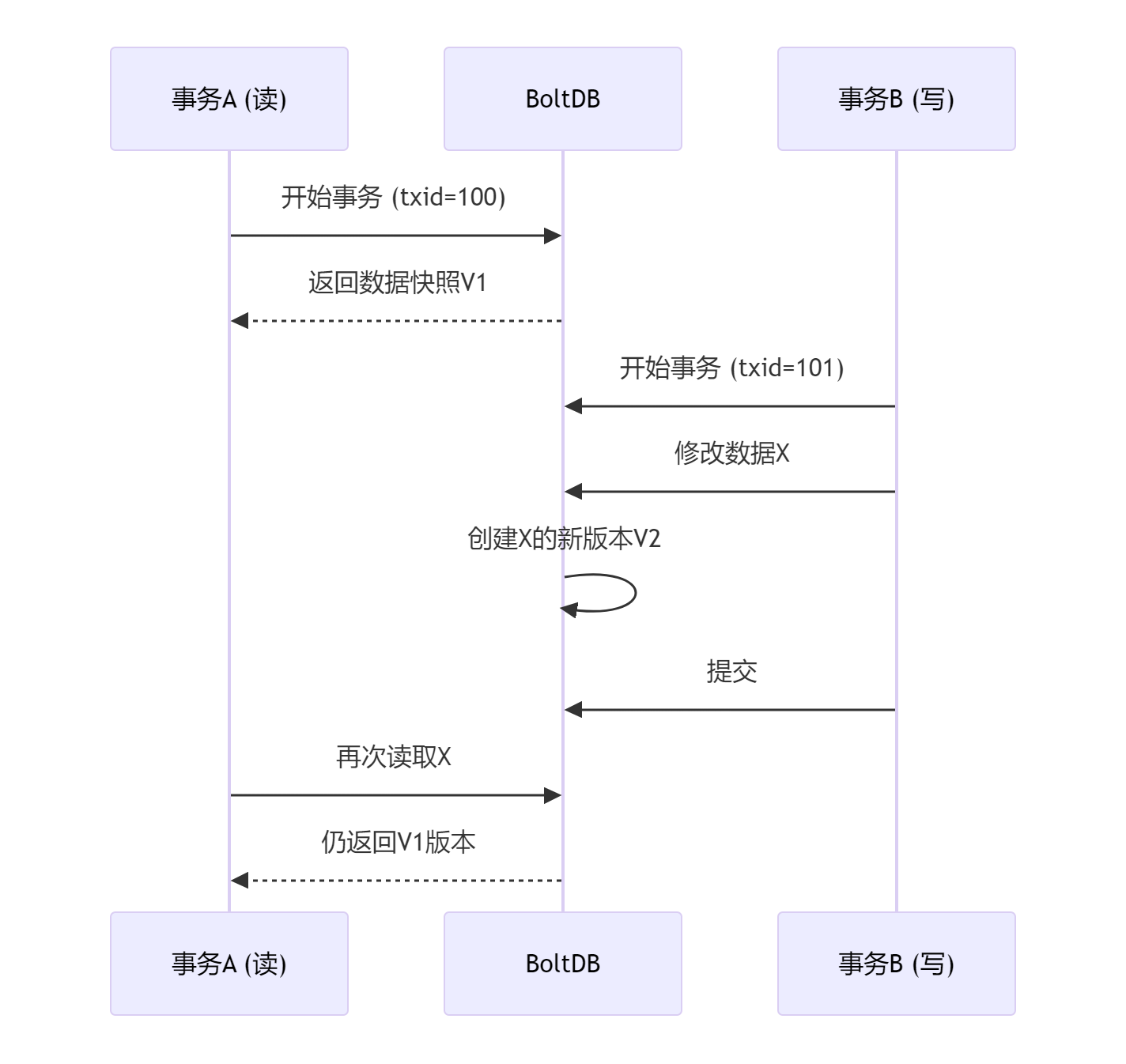 【云计算】Boltdb 数据库-CSDN博客