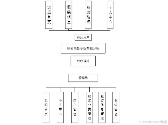 计算机毕业设计之基于python的服装销售系统数据分析服装销售管理系统文献综述 Csdn博客