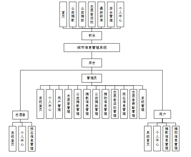计算机毕业设计springboot城市信息管理系统 基于springboot的城市公益信息服务平台设计与实现 Springboot框架下城市志愿服务与信息管理系统开发 Csdn博客