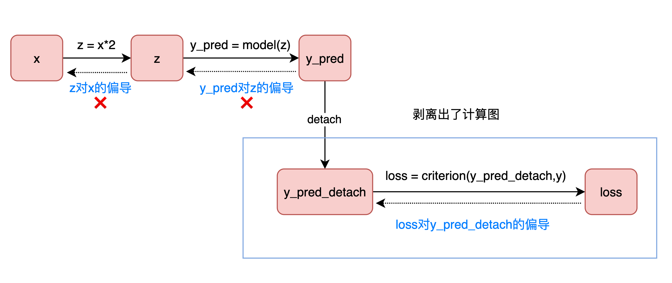 Pytorch中的clone和detach方法介绍_pytorch detach-CSDN博客