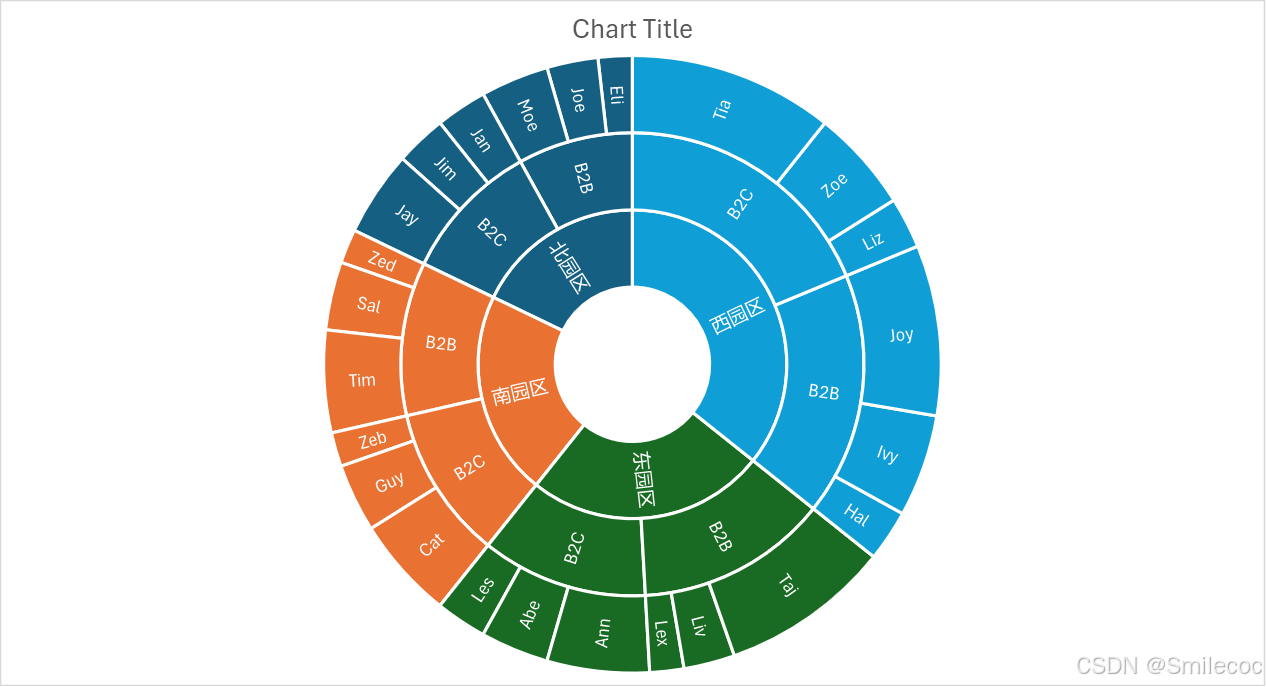 Excel制作旭日图（多层圆环饼图）-CSDN博客