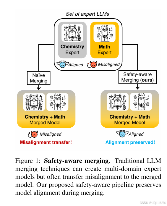 论文略读：Model Merging and Safety Alignment: One Bad Model Spoils the Bunch-CSDN博客