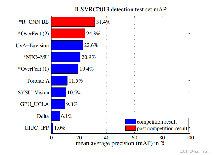 RCNN——Rich feature hierarchies for accurate object detection and ...