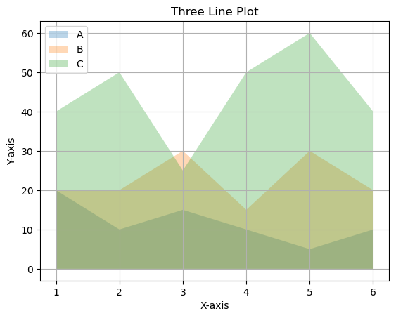 Python数据分析可视化——面积图、堆叠面积图、散点图python面积图 Csdn博客