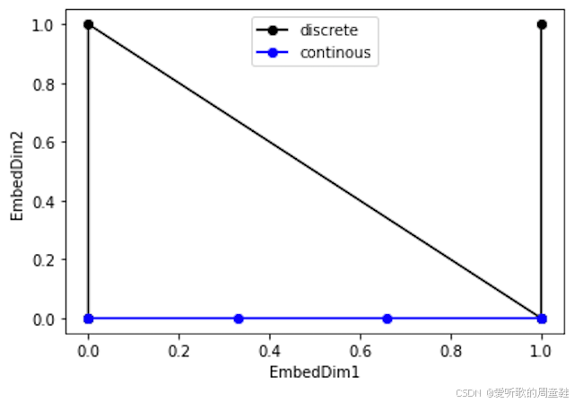 Positional Encoding位置编码浅析_position encoding符号-CSDN博客