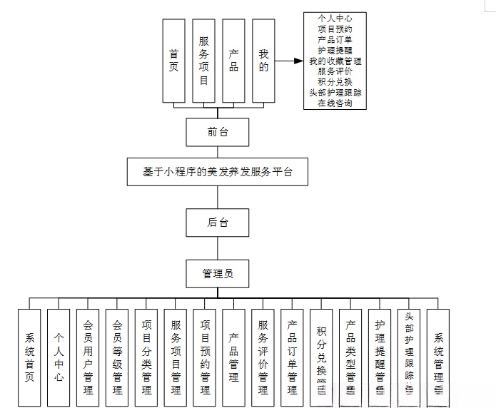 ssm/java/node/python/php基于小程序的美发养发服务平台【2024年毕设】-CSDN博客