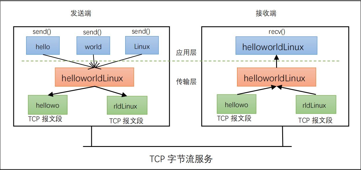 Linux——TCP/UDP协议-CSDN博客