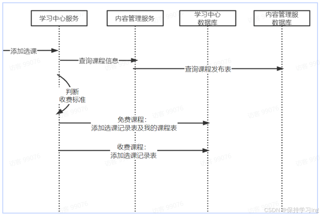 day12--用户授权、添加选课-CSDN博客