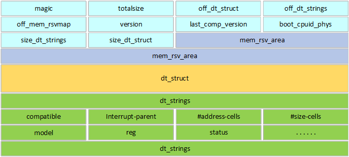 设备树（四）：设备树目标文件（DTB）结构_dtb文件-CSDN博客