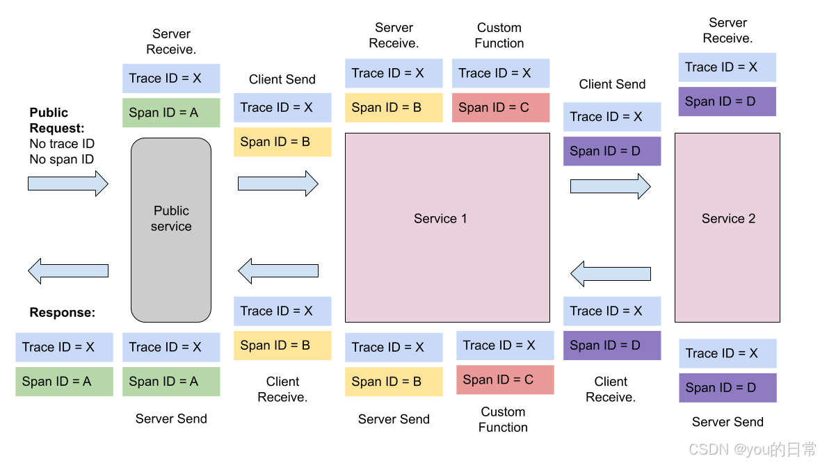 使用Spring Cloud Sleuth 进行分布式追踪：监控微服务性能的关键_生成或传递追踪id(trace id)和跨度id(span id)-CSDN博客