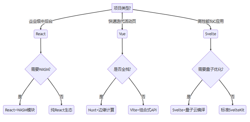 [特殊字符] 2025前端框架终极对决：React、Vue还是Svelte？_vue react 现状对比-CSDN博客