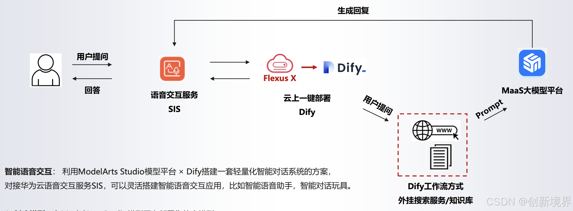 MaaS平台 可编排平台Dify 实践_开源maas平台-CSDN博客
