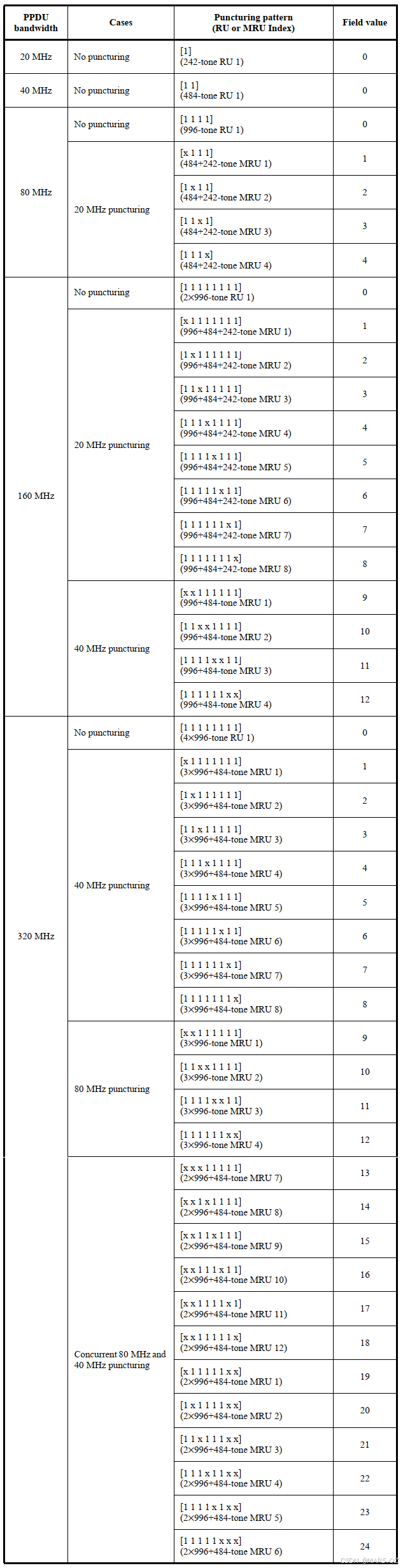 Wi-Fi 7 解读：Preamble Puncturing (前导码打孔) 技术详解-CSDN博客