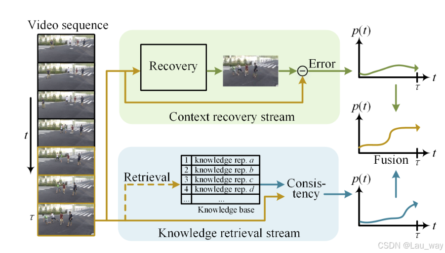 Context Recovery and Knowledge Retrieval: A Novel Two-Stream Framework for Video Anomaly ...