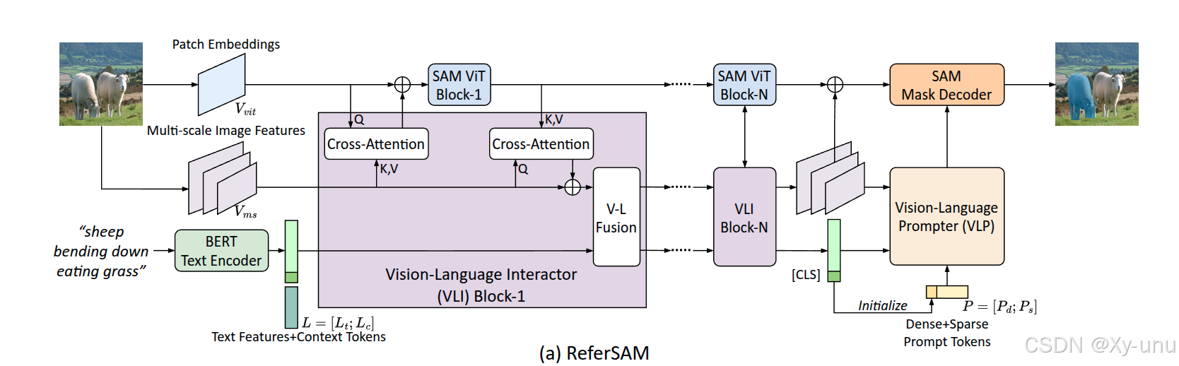 [VL|RIS]ReferSAM: Unleashing Segment Anything Model for Referring Image ...