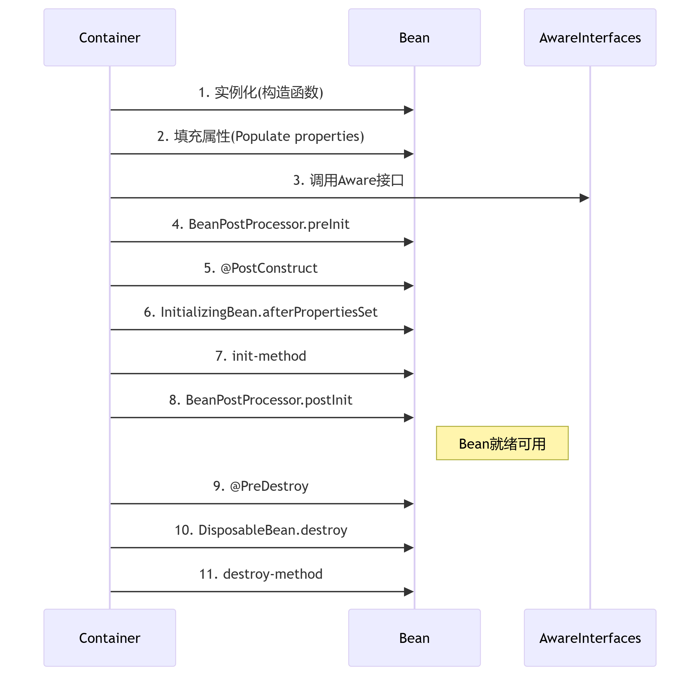 Spring中bean回调方式及执行顺序_java spring bean实例化后回调-CSDN博客