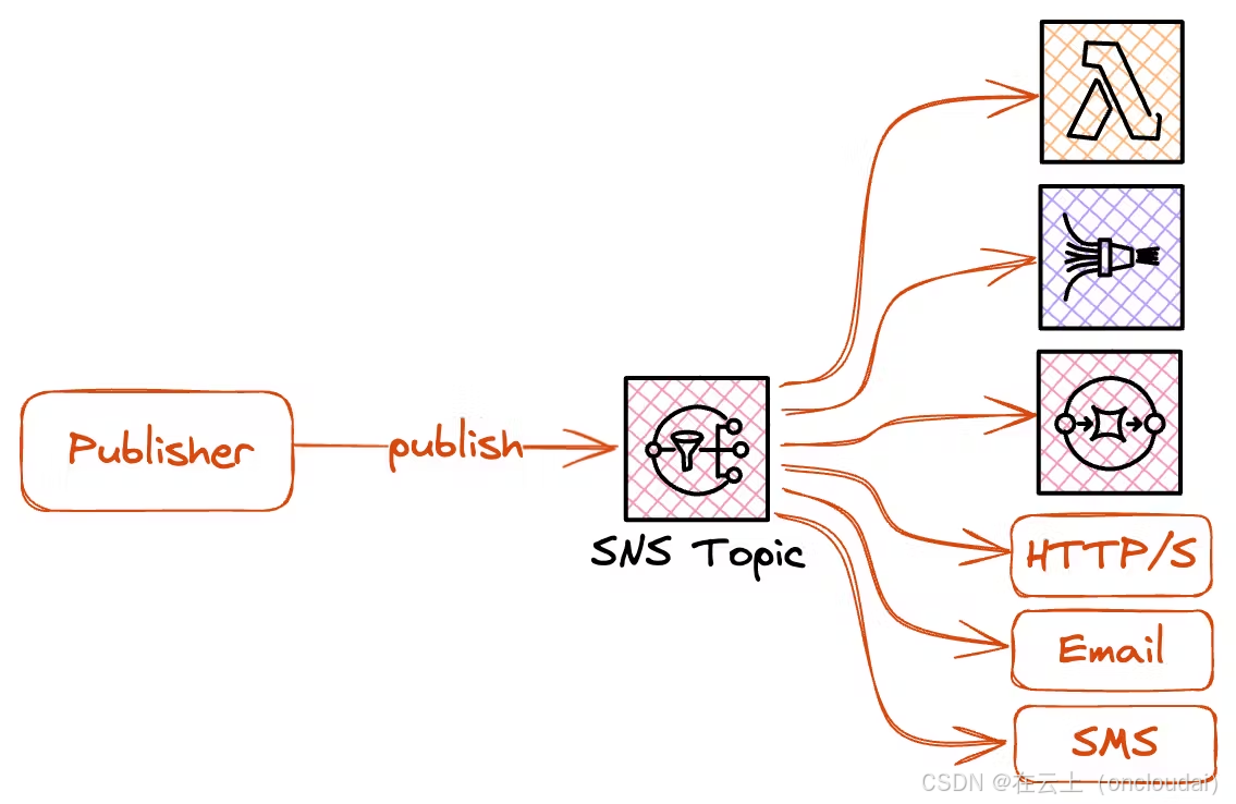 AWS SNS 与 SQS - 主要区别是什么？-CSDN博客