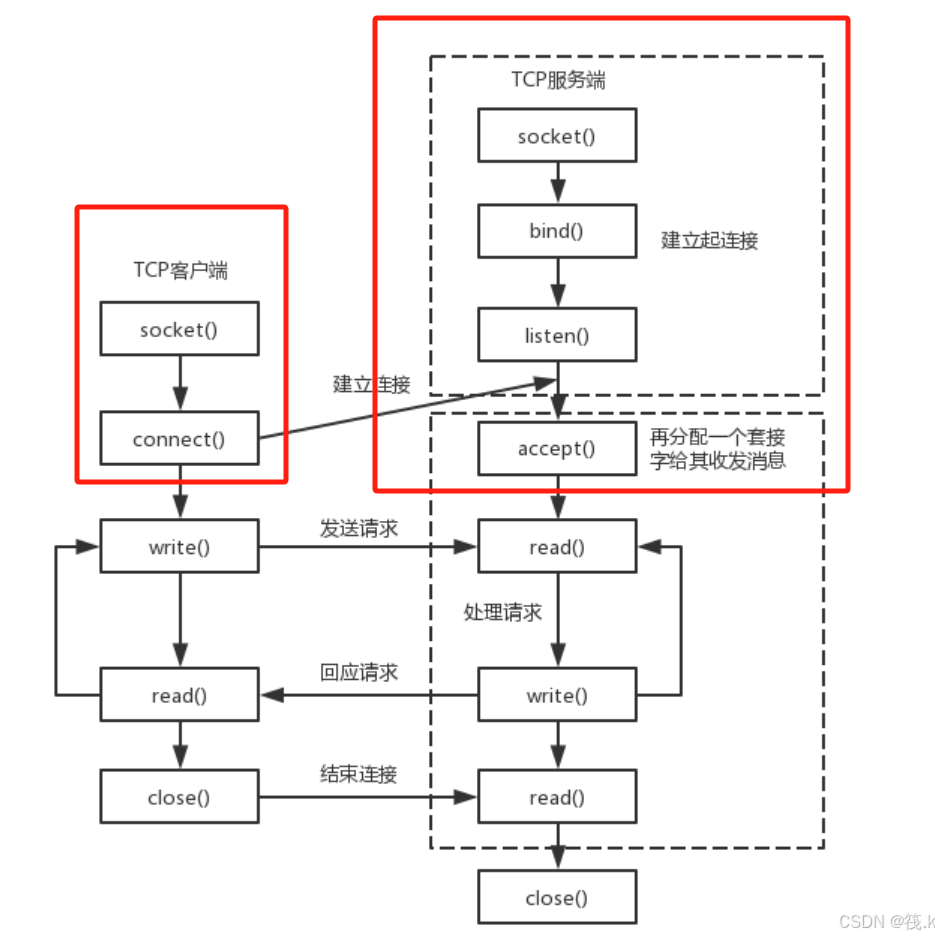 C++ asio网络编程(1)socket的监听和连接_asio c++-CSDN博客