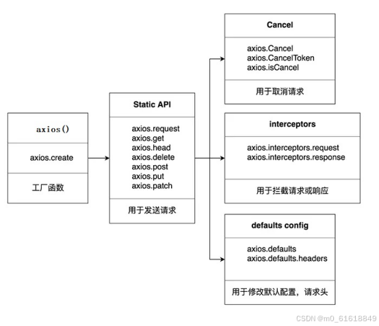 axios的理解和使用_axios.create get-CSDN博客