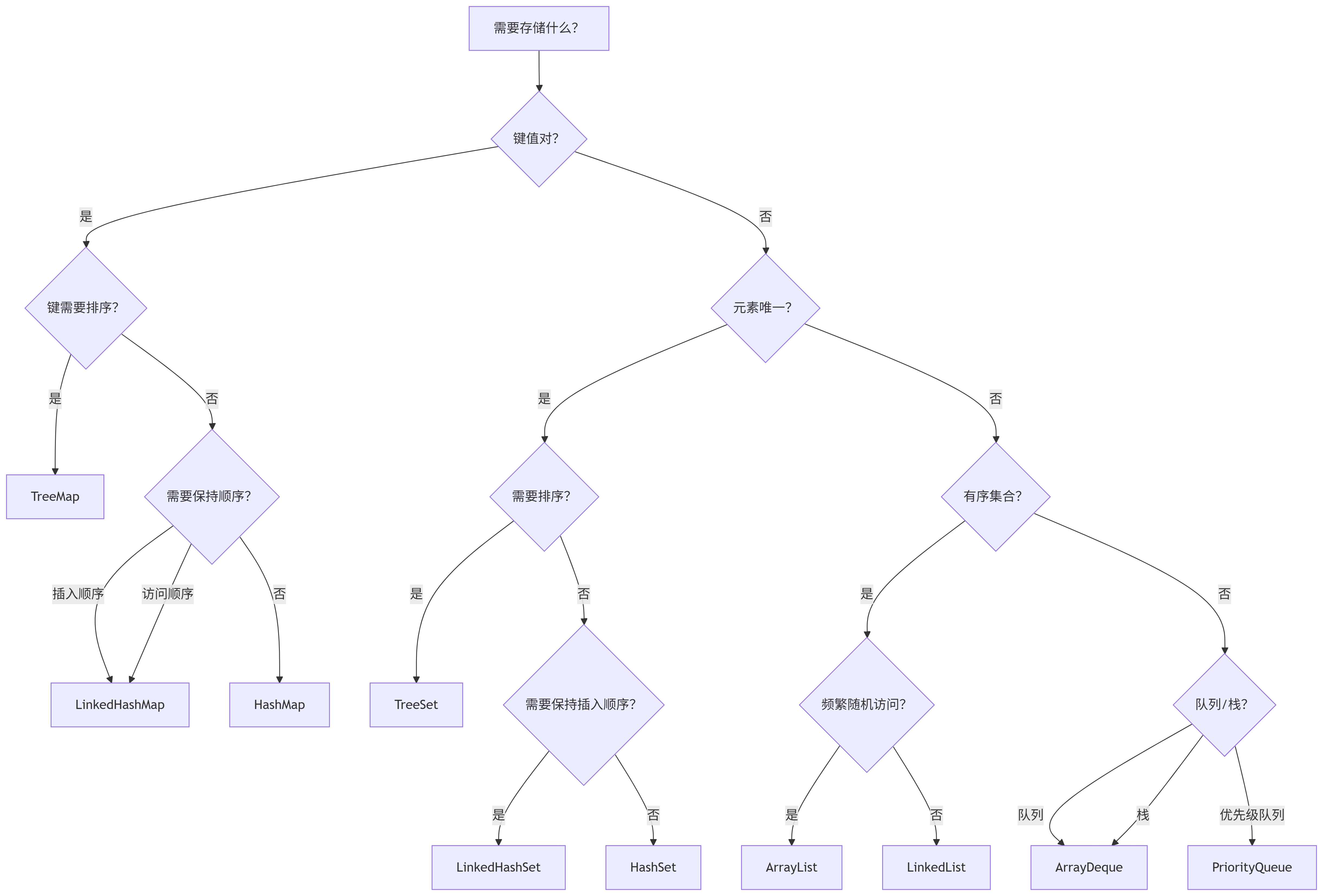 Java中有好多数据结构类型，linkedhashmap Hashmap Linkedhashset Hashset Linkedlist List等等还有其它数据类型吗？每种数据类型的区别