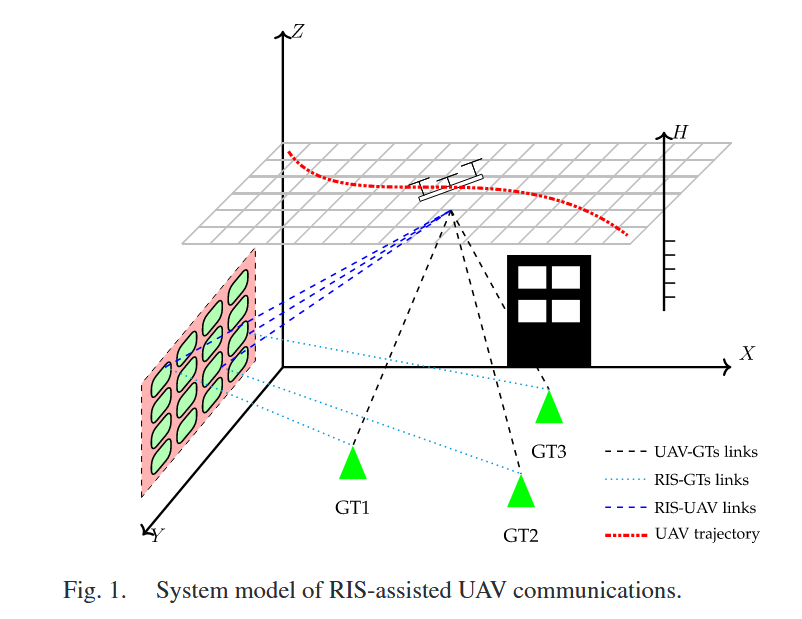 Day2-无人机轨迹规划-RIS-论文题目：《A Fast UAV Trajectory Planning Framework in RIS-Assisted Communication ...