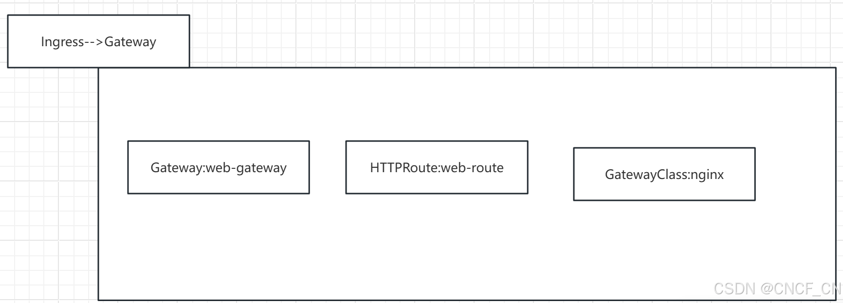 CKA09--Gateway-CSDN博客