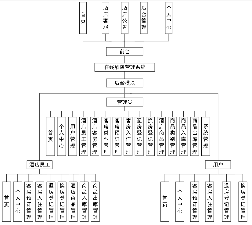 计算机毕业设计java在线酒店管理系统 基于java的在线酒店预订与管理系统设计 Java技术驱动的在线酒店综合管理平台 Csdn博客