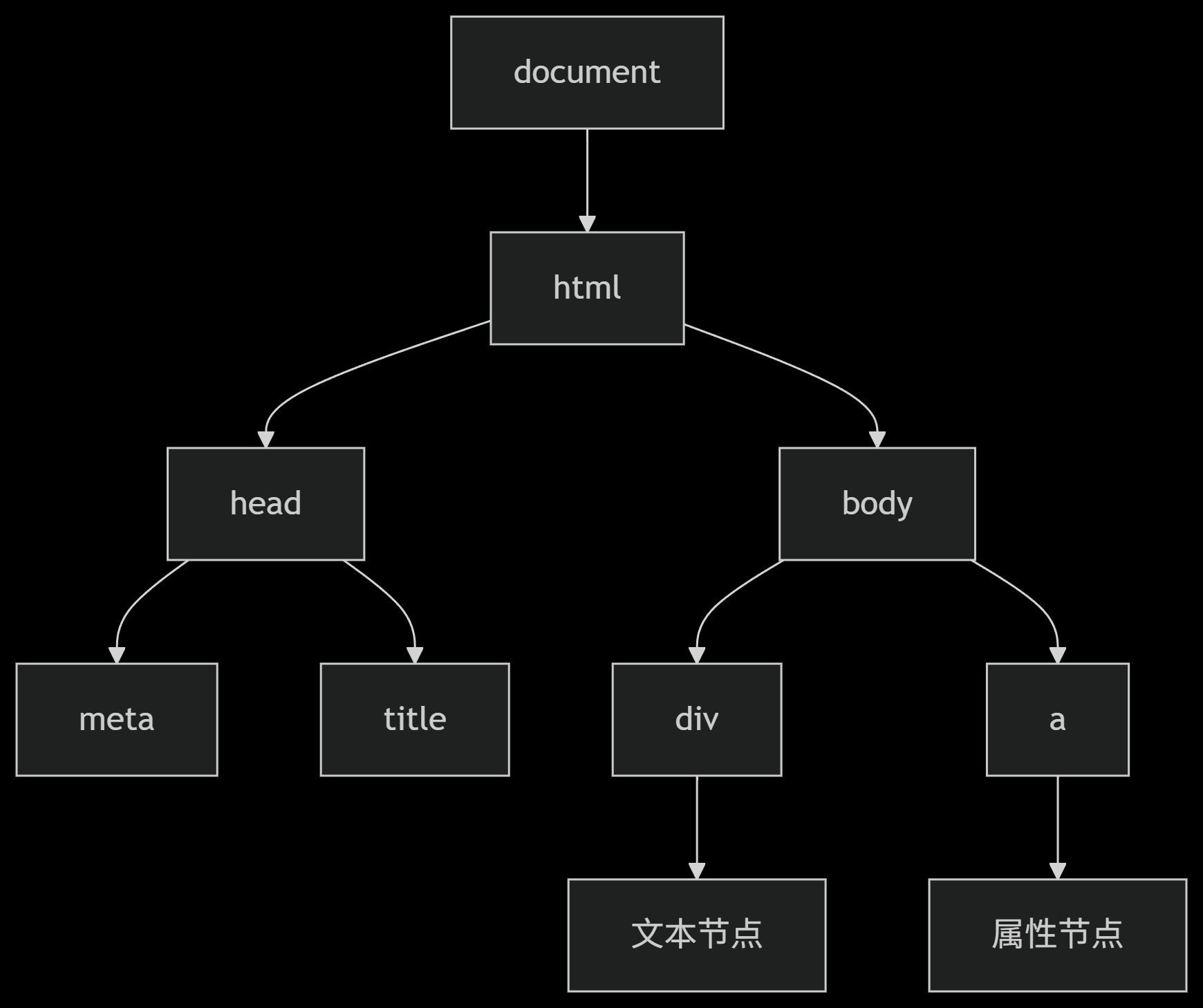 JavaScript加强篇——第一章 变量声明最佳实践及DOM操作（基础）-CSDN博客