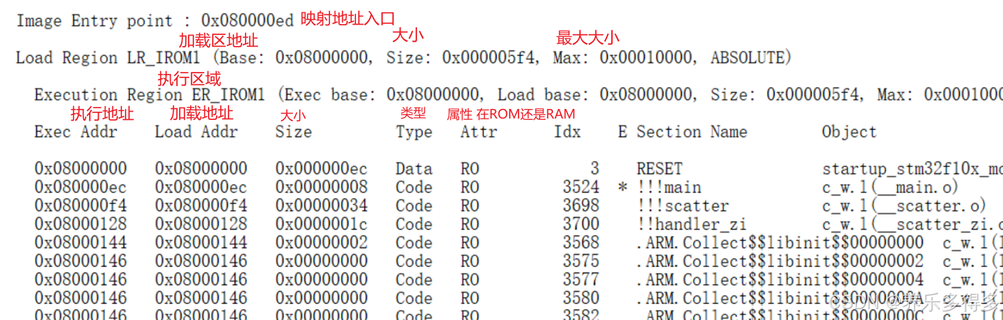 STM32学习-Map文件分析-CSDN博客