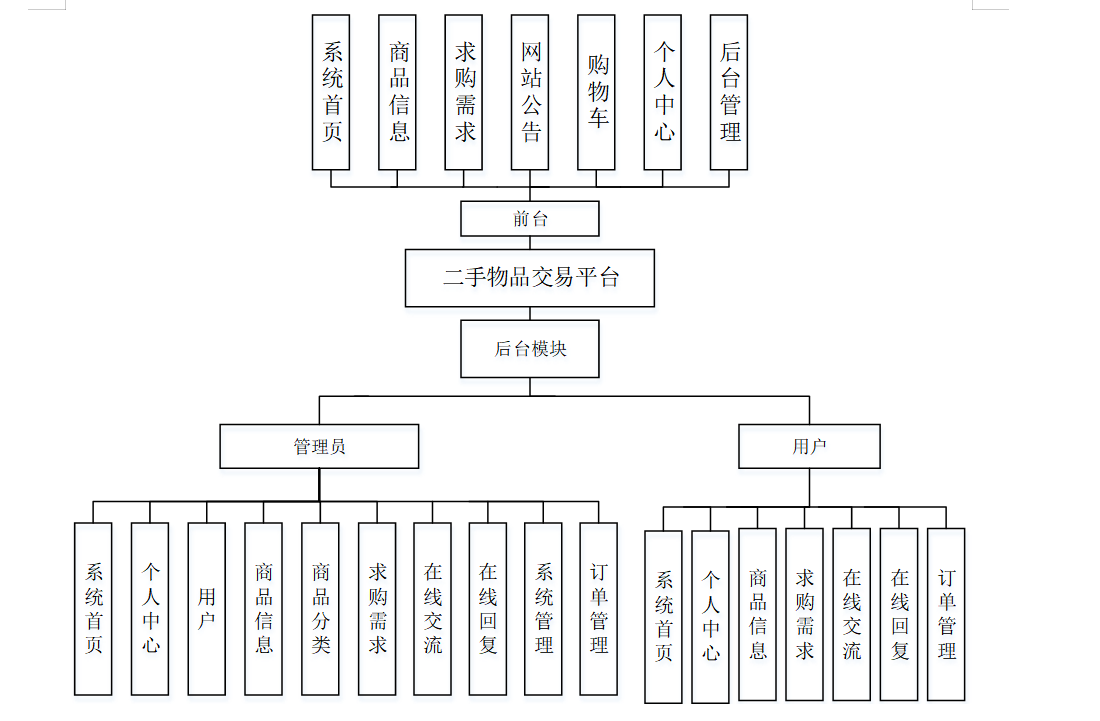 基于数据可视化springbootvue的二手商品在线交易系统设计和实现源码论文部署讲解等二手商品系统软件工程分析时序图 Csdn博客
