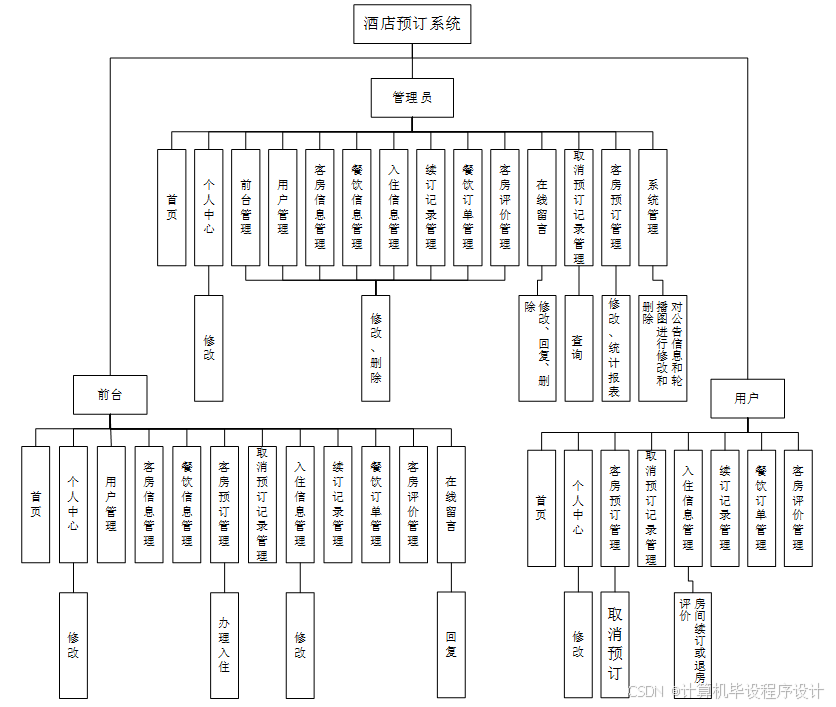 计算机毕业设计springboot的酒店预订系统设计与实现 酒店预订平台开发 酒店预订管理系统设计酒店预订系统用例图 Csdn博客