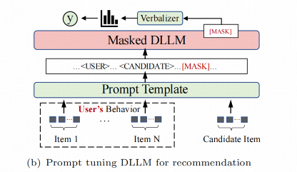 LLM推荐系统综述A Survey on Large Language Models forRecommendation_llm推荐系统发现性-CSDN博客