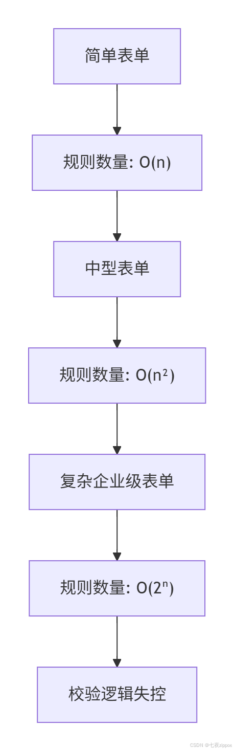 表单地狱突围：DevUI动态校验规则引擎设计揭秘-CSDN博客
