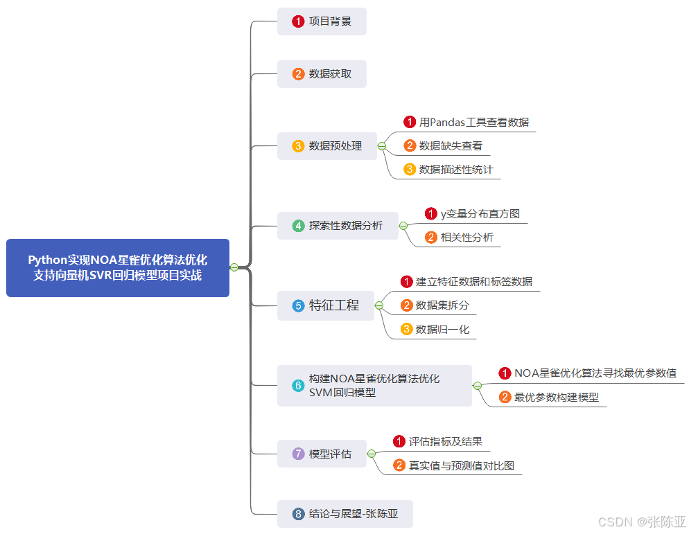 Python实现NOA星雀优化算法优化支持向量机SVR回归模型项目实战 _svr项目实战-CSDN博客