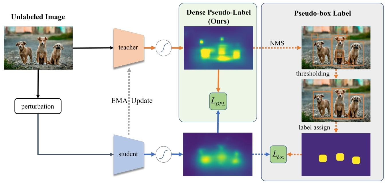 论文阅读：ECCV -2022 Dense Teacher: Dense Pseudo-Labels forSemi-supervised Object Detection_dense ...