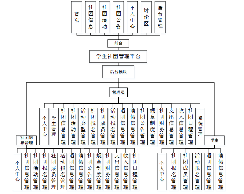 计算机毕业设计java学生社团管理平台 基于java的校园社团信息化管理平台设计与实现 Java技术驱动的高校社团管理系统开发与应用 Csdn博客