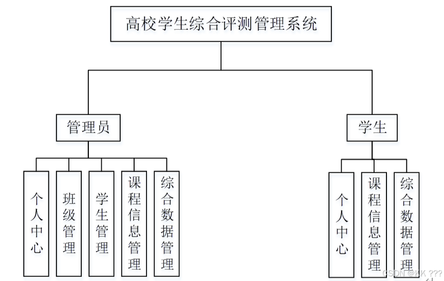 (附论文)JavaWeb基于ssm的高校学生综合测评管理系统(080)-CSDN博客