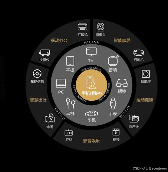 HarmonyOS特性_harmonyos技术特性-CSDN博客