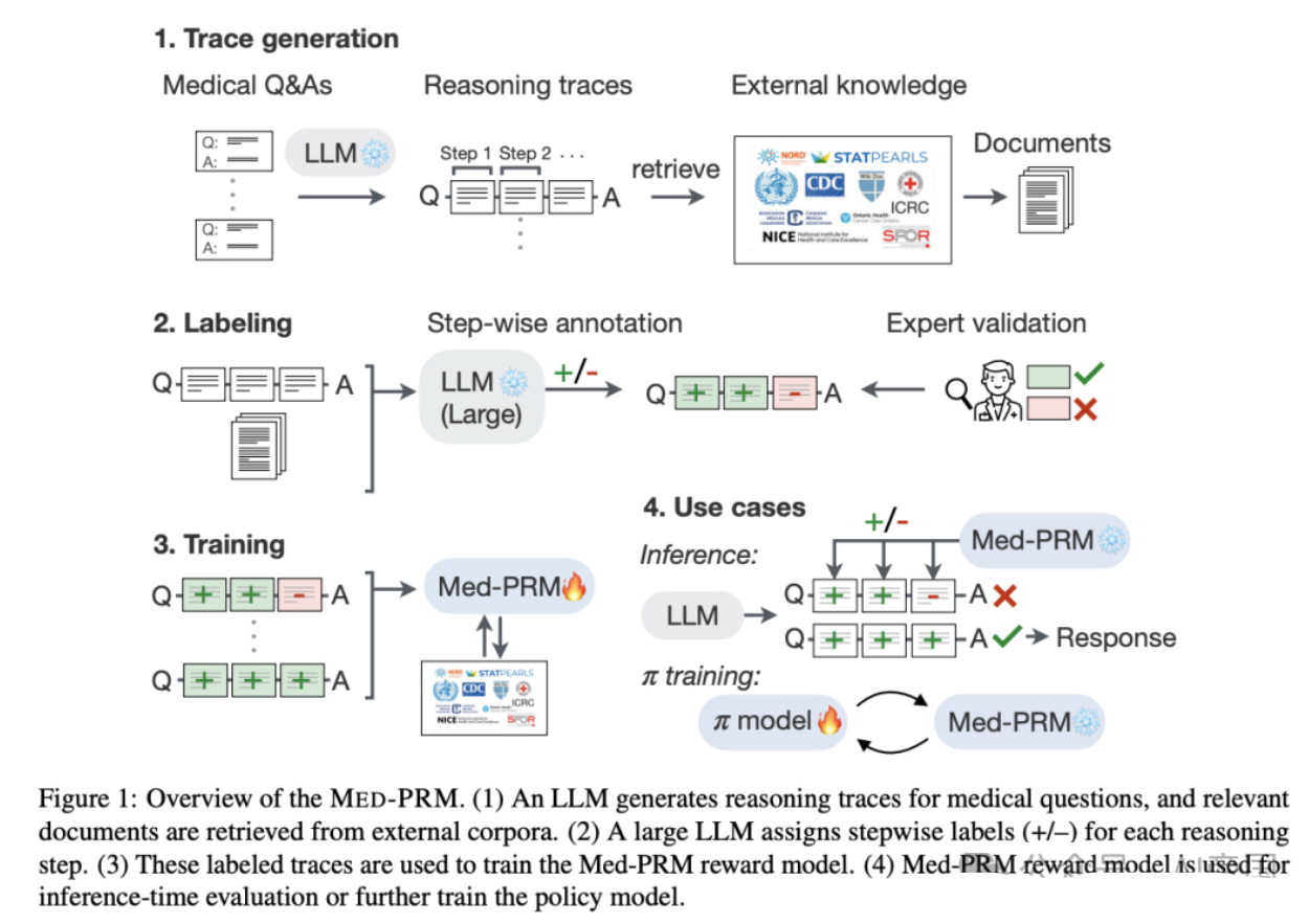 大模型论文 | 突破80%准确率！首个医学AI推理验证模型Med-PRM开源发布_医学大模型论文-CSDN博客