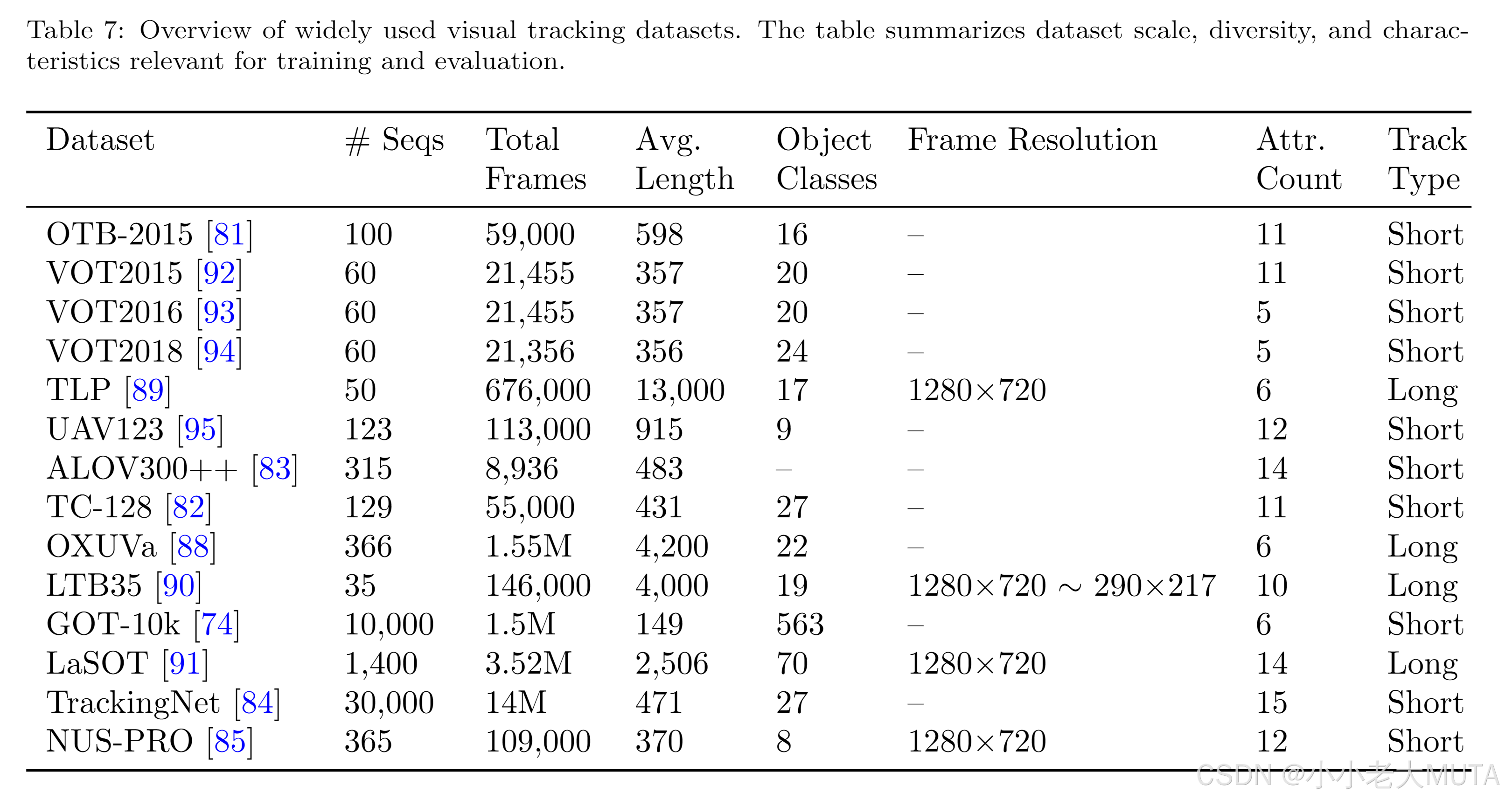论文精读：《A Deep Dive into Generic Object Tracking: A Survey》-CSDN博客