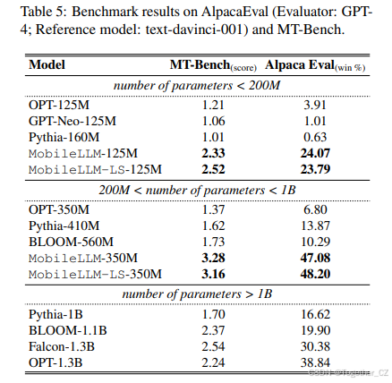 MobileLLM: Optimizing Sub-billion Parameter Language Models for On-Device Use Cases优化移动设备上的子十亿参数 ...