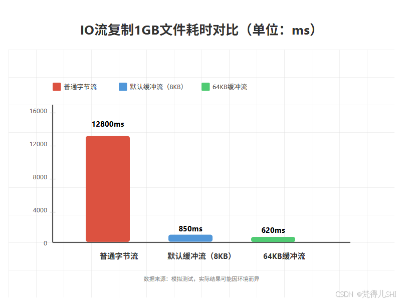 Java 缓冲流深度解析：从原理到性能优化（BufferedInputStream/BufferedOutputStream ...