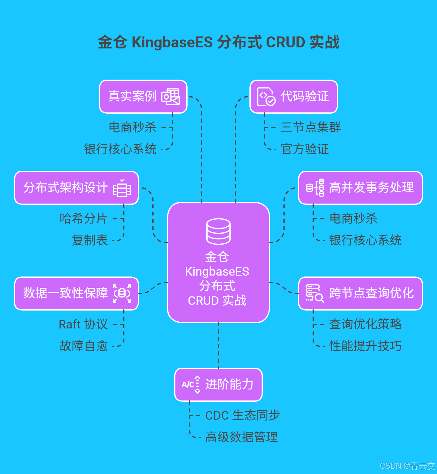国产数据库突围之战！金仓 KingbaseES 分布式 CRUD 实战，破解企业级高并发与数据一致性难题_kingbase分布式-CSDN博客
