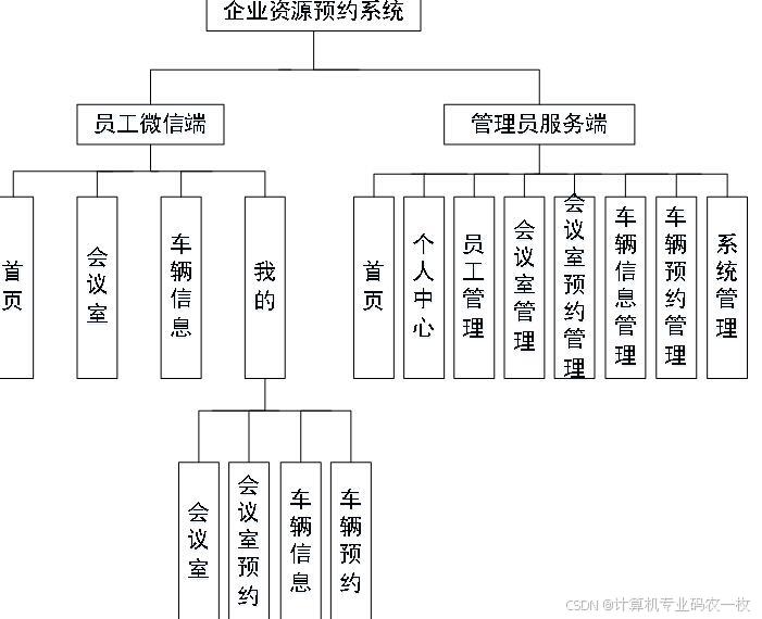 Python-flask-uniapp的企业会议室车辆预约系统 微信小程序_使用uniapp开发会议预约系统-CSDN博客