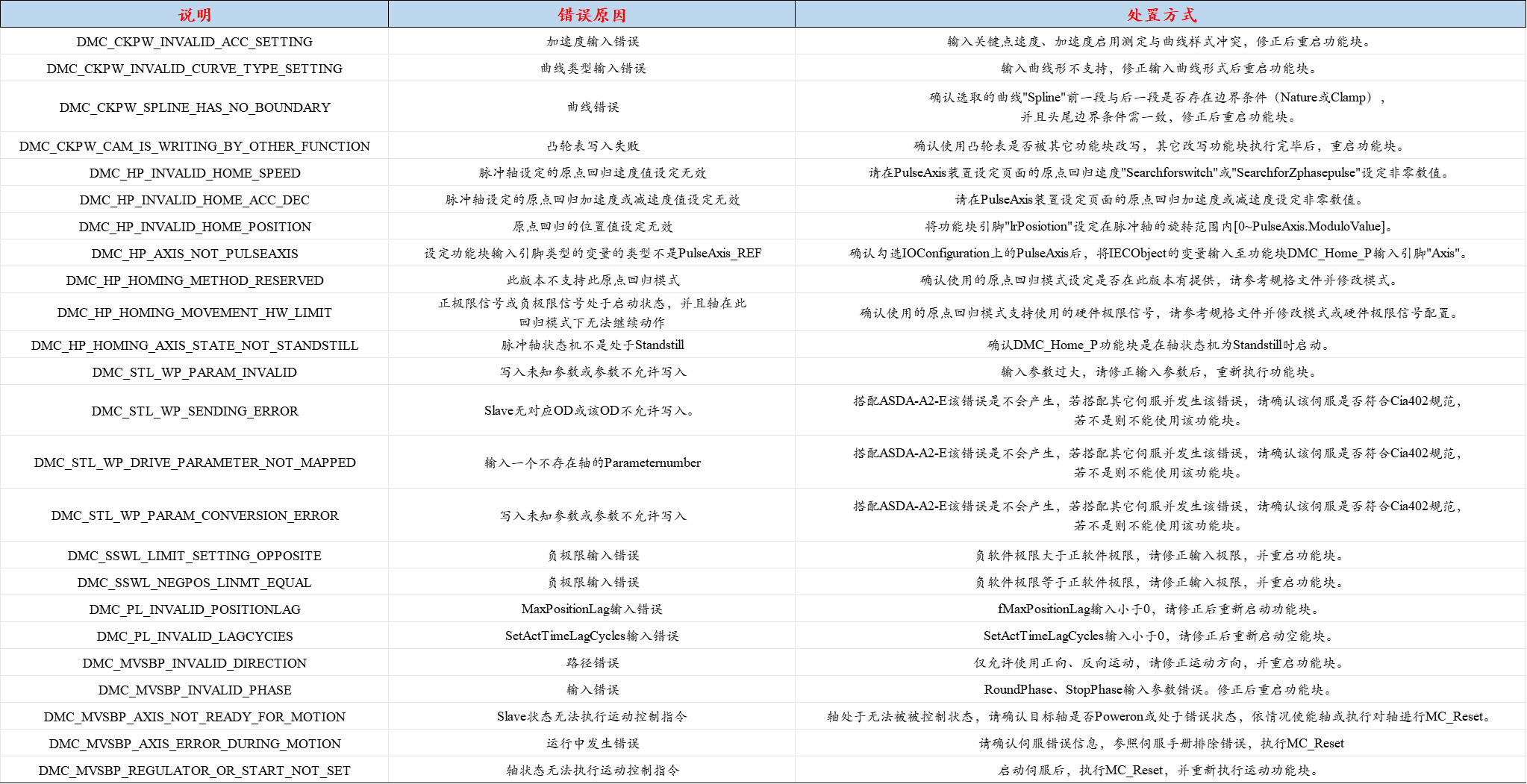 CodeSys中SMC_ERROR错误信息表_smc-error-CSDN博客